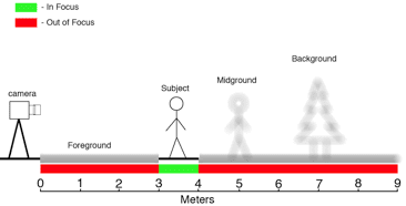 What is depth of field? - Corel Discovery Center